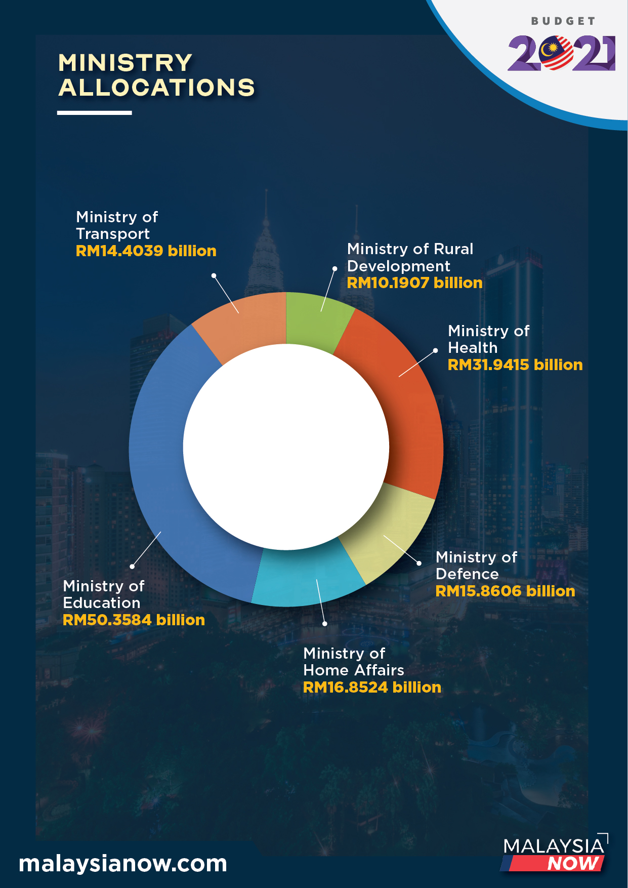 Health Ministry Gets Biggest Allocation In Budget 2021 MalaysiaNow