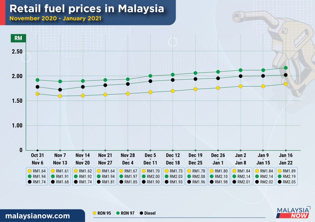 Behind the ups and downs of fuel prices | MalaysiaNow