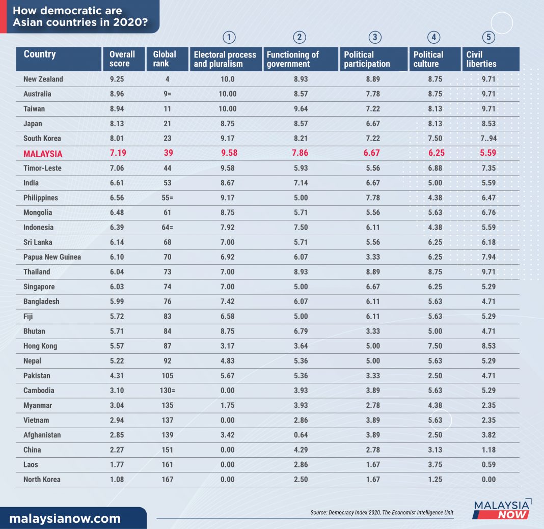 Malaysia is 6th most Democratic country in Asia