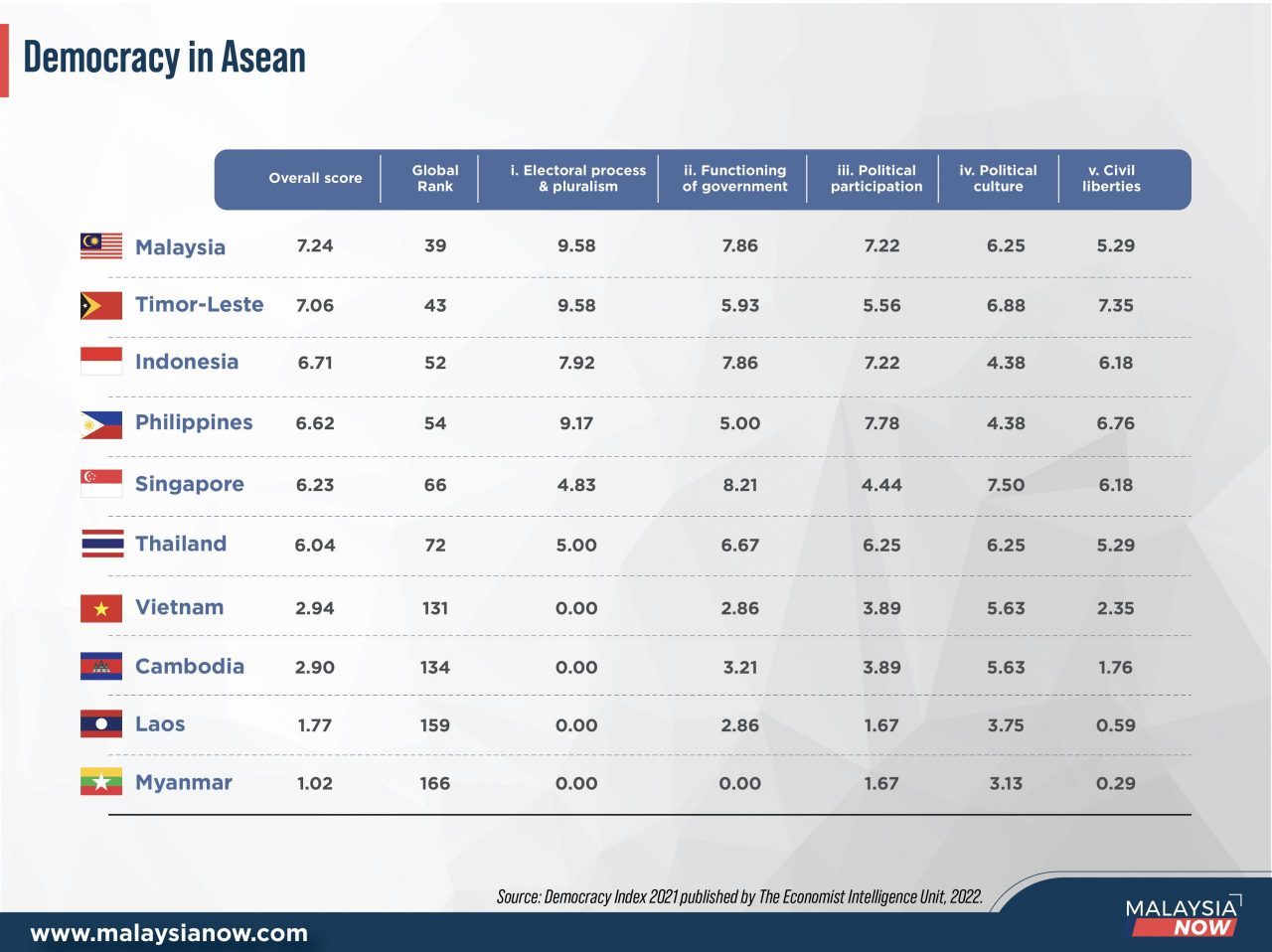Malaysia tops Asean countries in democracy index | MalaysiaNow